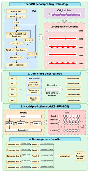 Short-Term Power Load Forecasting: An Integrated Approach Utilizing Variational Mode ...