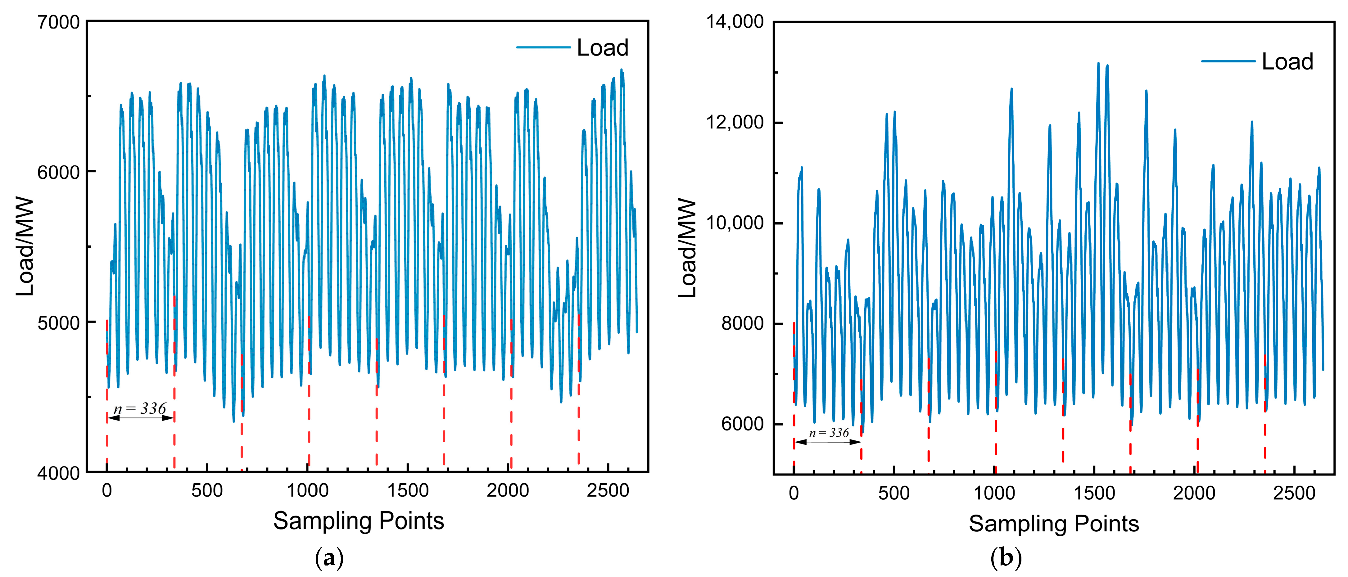 Short-Term Power Load Forecasting: An Integrated Approach Utilizing ...