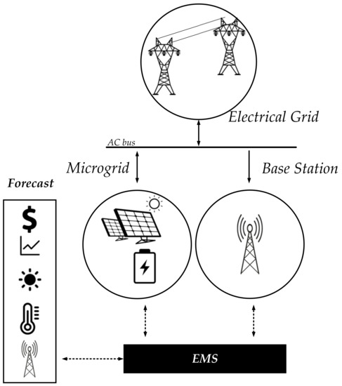 Energies | Free Full-Text | Energy Resilience in Telecommunication ...