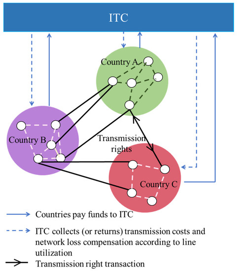 A Transmission Price Design Considering the Marginal Benefits of the ...