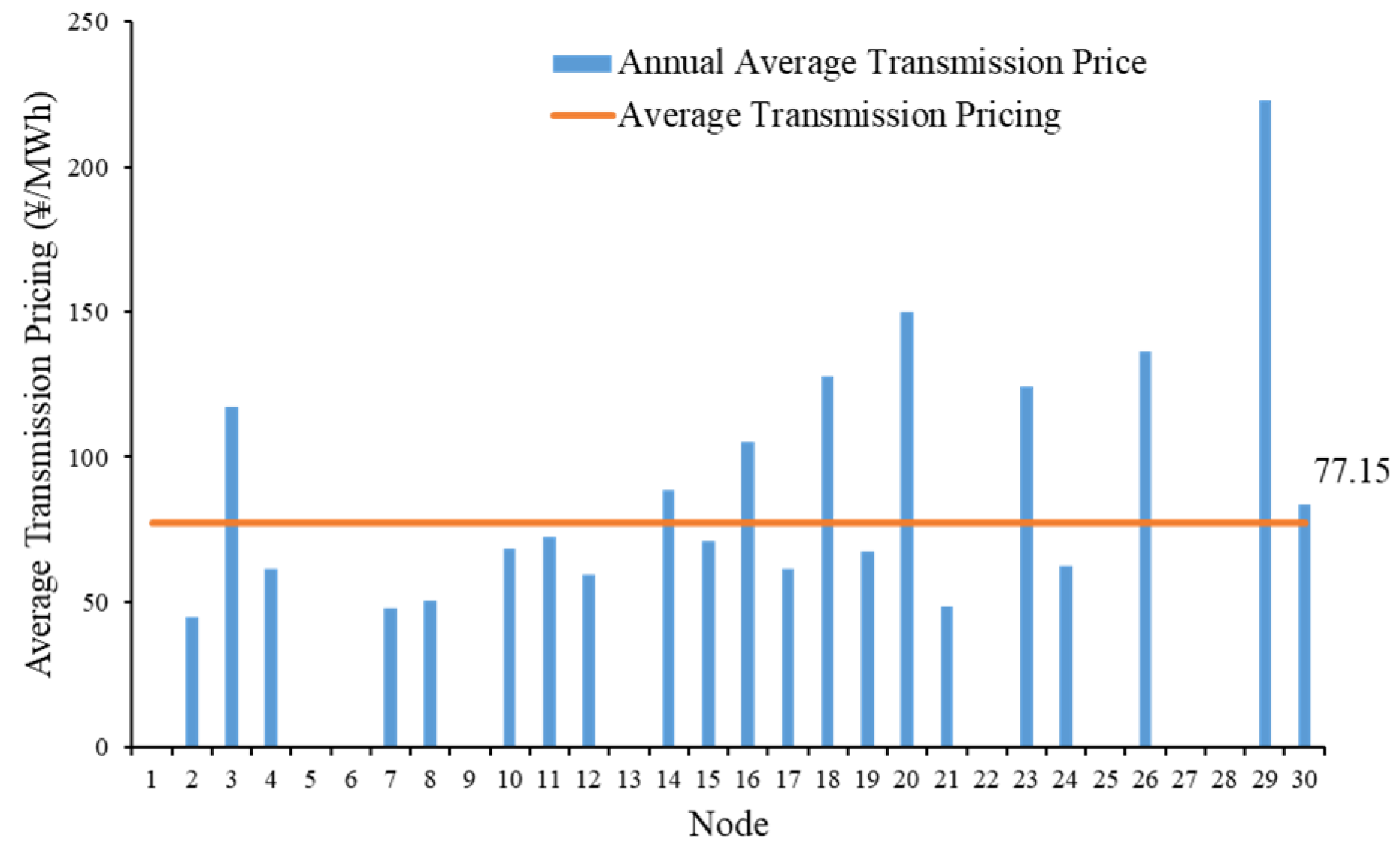A Transmission Price Design Considering the Marginal Benefits of the ...