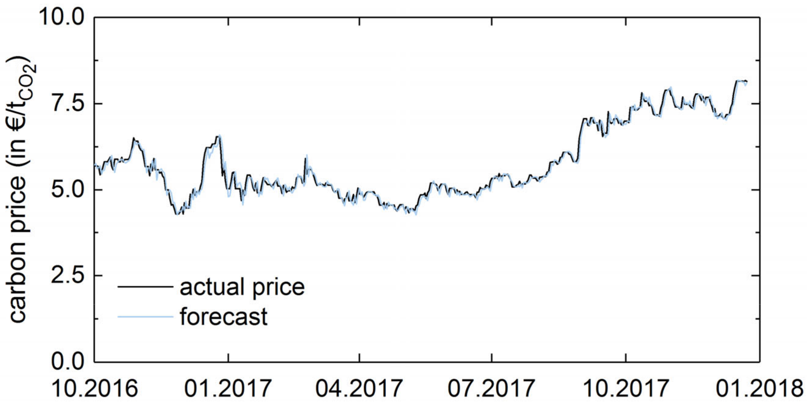 Short-Term Natural Gas and Carbon Price Forecasting Using Artificial Neural Networks