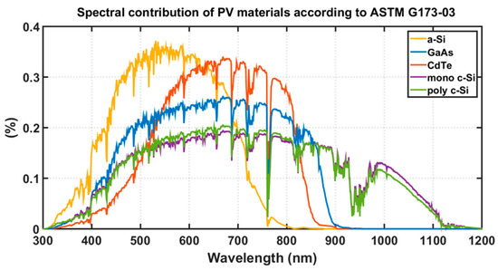 Photovoltaic Spectral Responsivity and Efficiency under Different ...