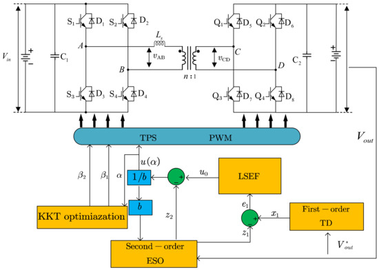 Review of Modeling, Modulation, and Control Strategies for the Dual-Active-Bridge DC/DC Converter