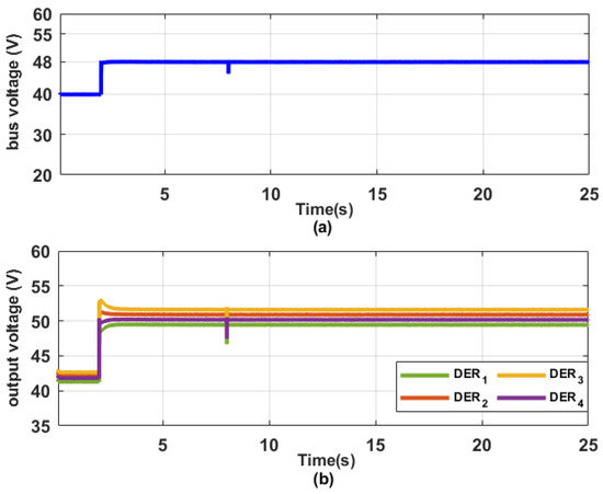 Dynamic Distributed Collaborative Control for Equitable Current Distribution and Voltage ...