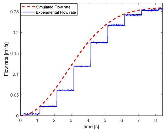 Dynamical Modelling of a Centrifugal Fan Driven by an Induction Motor ...