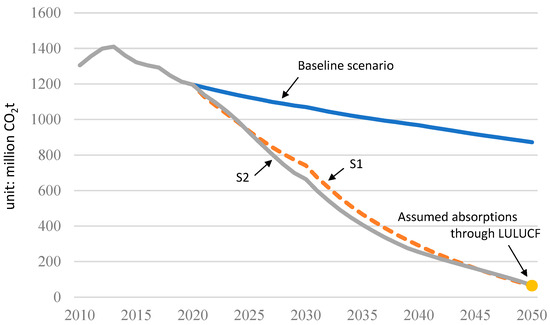 Impact of Carbon Neutrality on the Economy and Industry Assuming Japan ...
