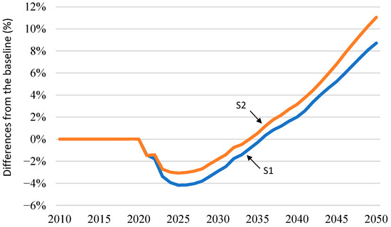 Impact of Carbon Neutrality on the Economy and Industry Assuming Japan ...