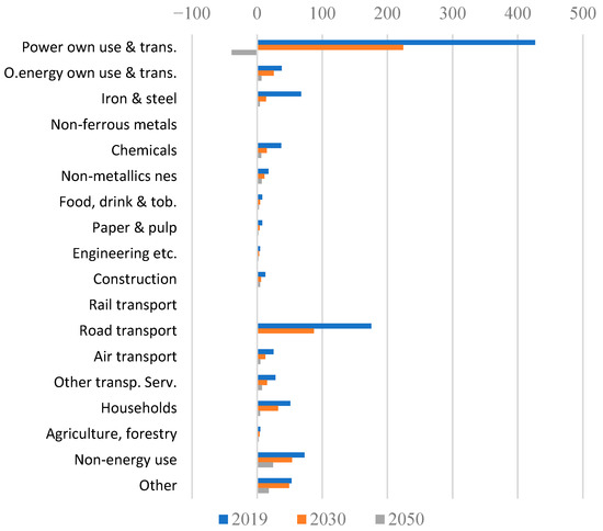 Impact of Carbon Neutrality on the Economy and Industry Assuming Japan ...
