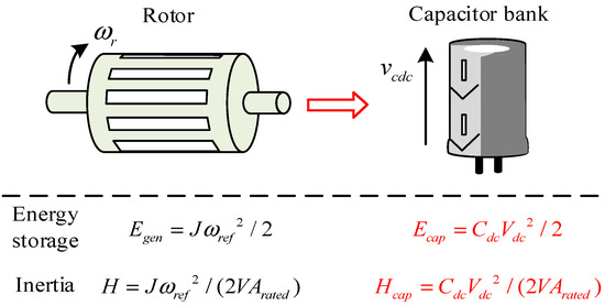 Virtual Inertia Implemented by Quasi-Z-Source Power Converter for Distributed Power System