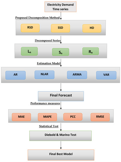 Day-Ahead Electricity Demand Forecasting Using a Novel Decomposition ...
