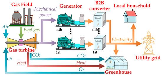 Energies | Free Full-Text | Power Quality Enhancement of Remote Gas ...
