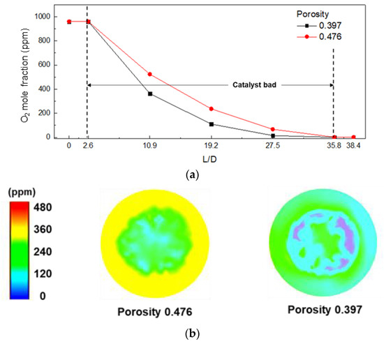 Effects of Operating Conditions on the Oxygen Removal Performance of ...