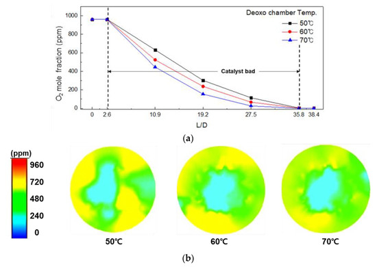 Effects of Operating Conditions on the Oxygen Removal Performance of ...