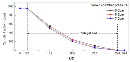 Effects of Operating Conditions on the Oxygen Removal Performance of ...