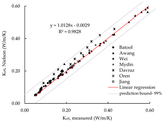 Energies | Free Full-Text | Modelling Porous Cementitious Media with ...