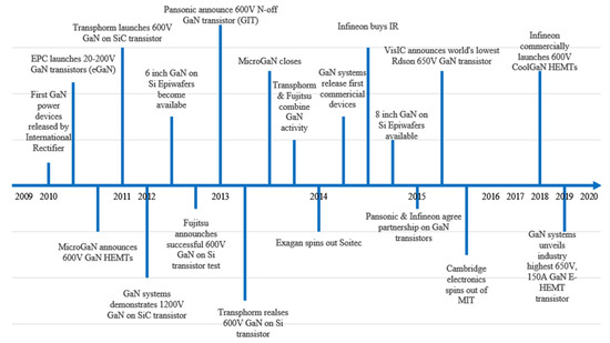 Energies | Free Full-Text | Technology and Applications of Wide Bandgap ...