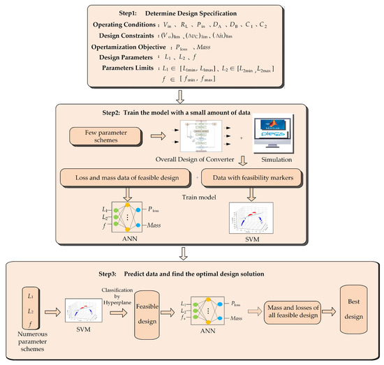 Machine Learning-Based Optimization of Synchronous Rectification Low-Inductance Current ...