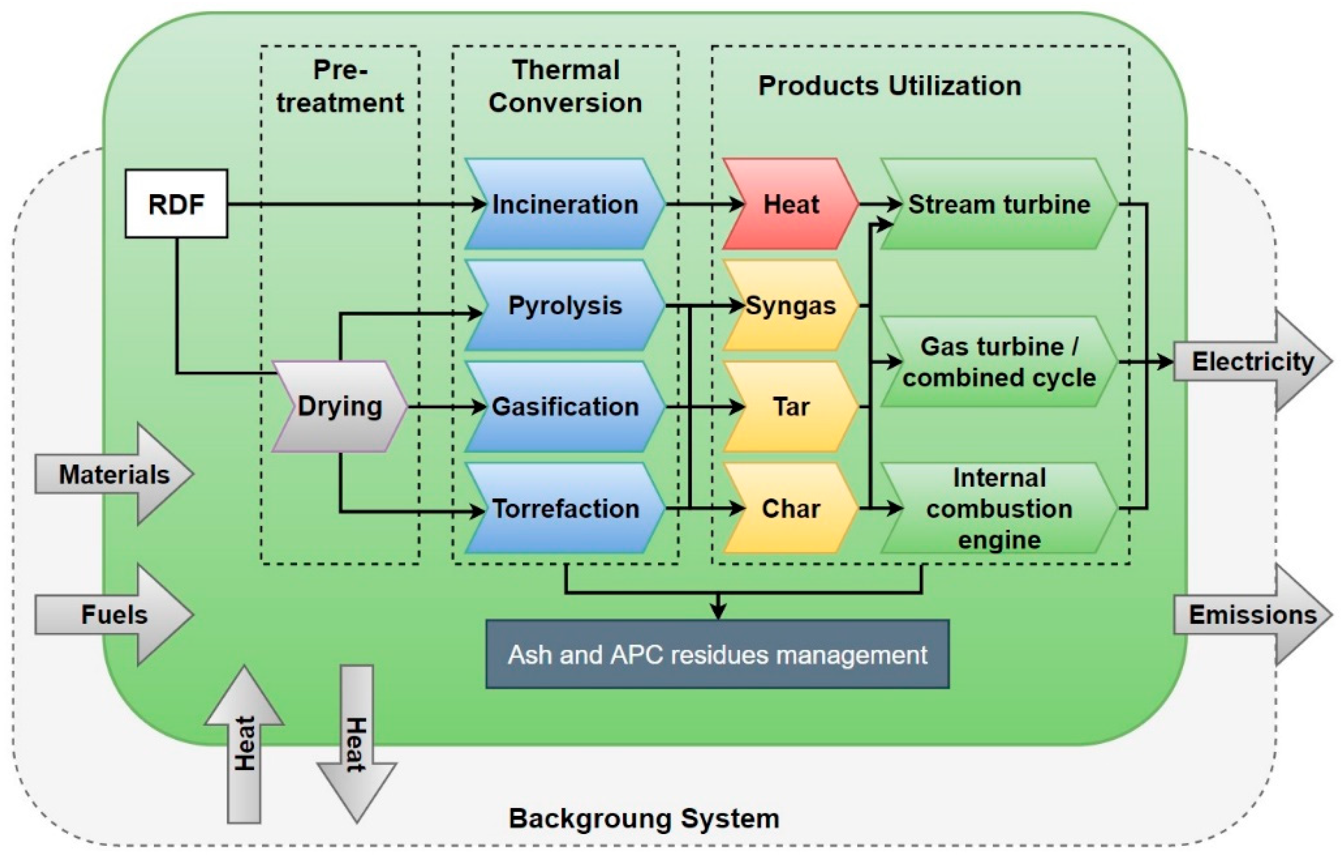 Possibilities of RDF Pyrolysis Products Utilization in the Face of the ...