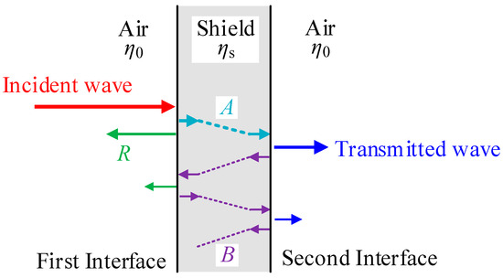 A Test Method for Shielding Effectiveness of Materials against ...