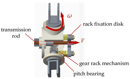 The Design, Analysis, and Optimization of a New Pitch Mechanism for Small Wind Turbines