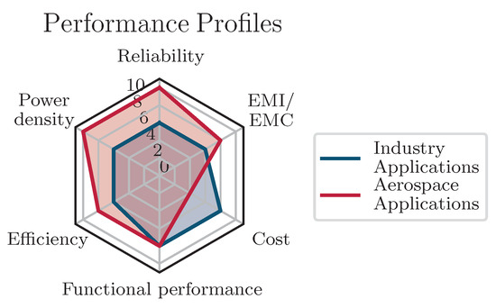 Review, Comprehensive Analysis and Derivation of Analytical Power Loss ...