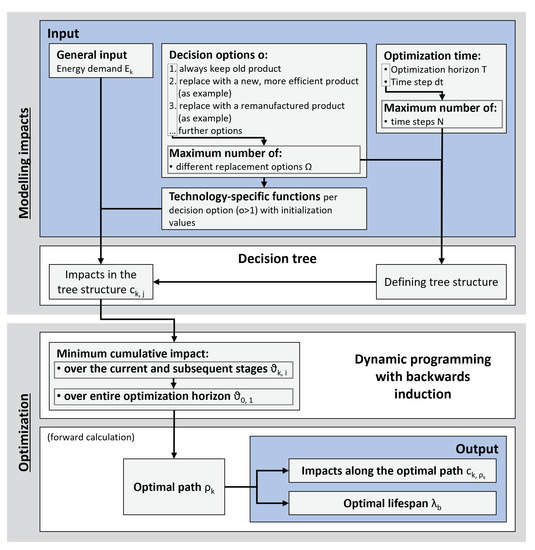 Energies | Free Full-Text | Optimizing Lifespan of Circular Products: A ...