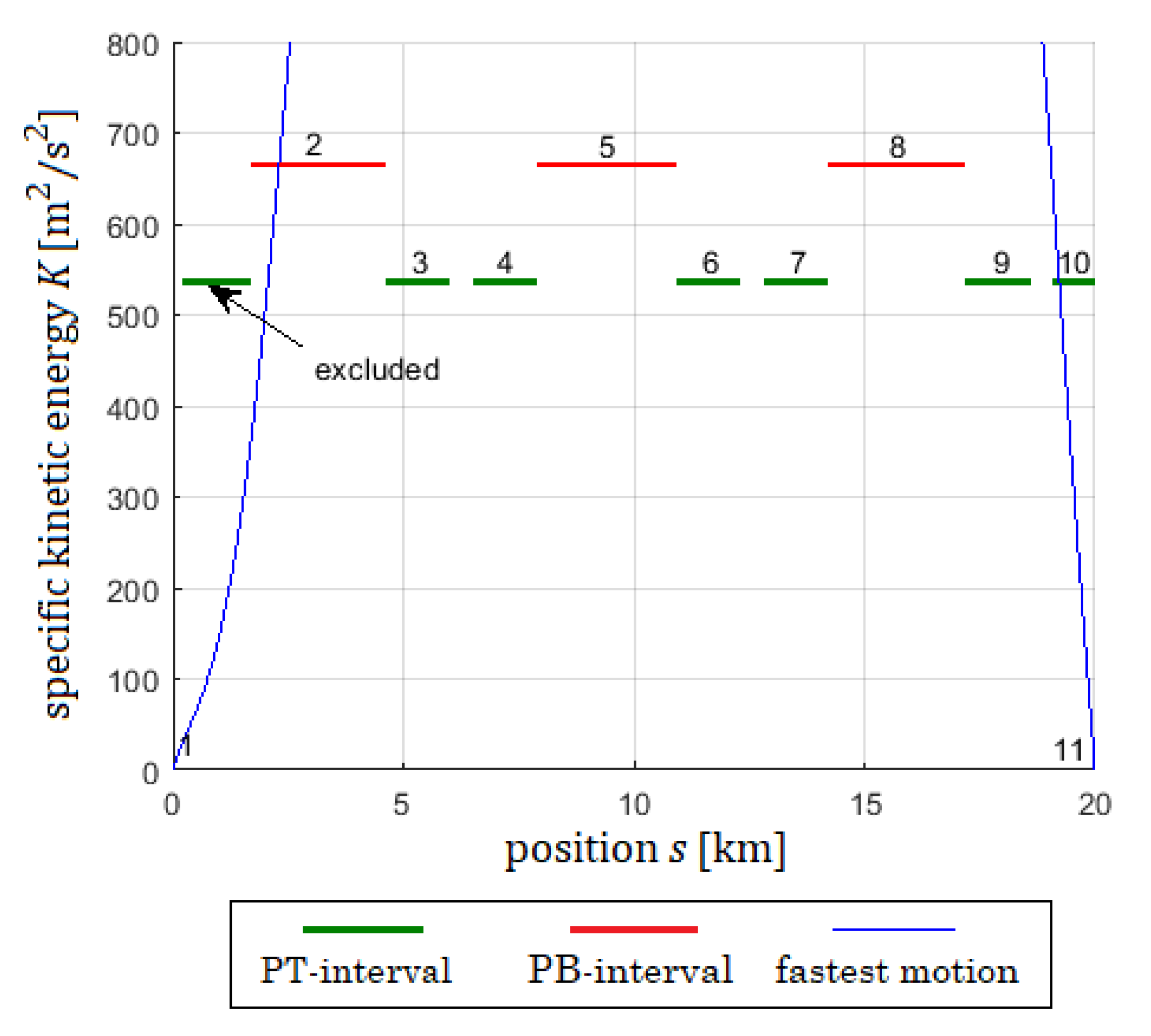 Energies | Free Full-Text | Energy-Efficient Train Driving Based on Optimal Control Theory
