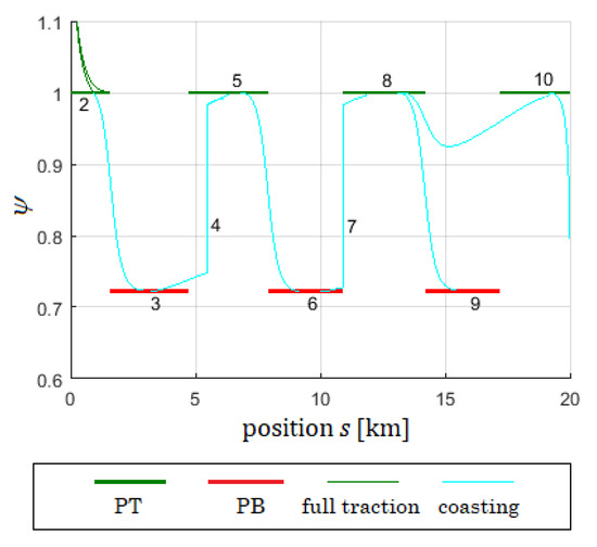 Energies | Free Full-Text | Energy-Efficient Train Driving Based on Optimal Control Theory