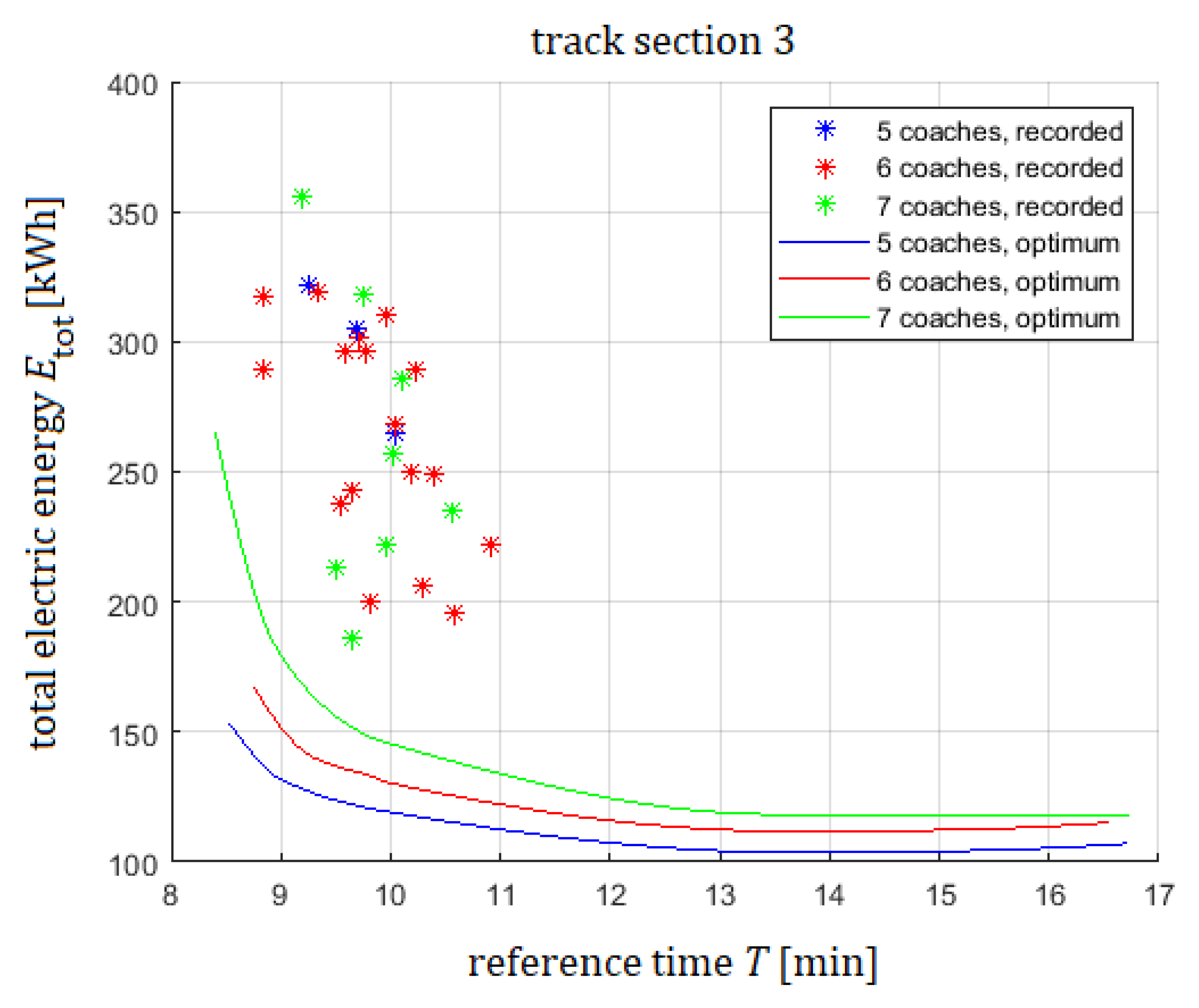 Energies | Free Full-Text | Energy-Efficient Train Driving Based on Optimal Control Theory