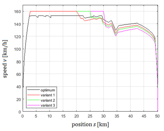 Energy-Efficient Train Driving Based on Optimal Control Theory