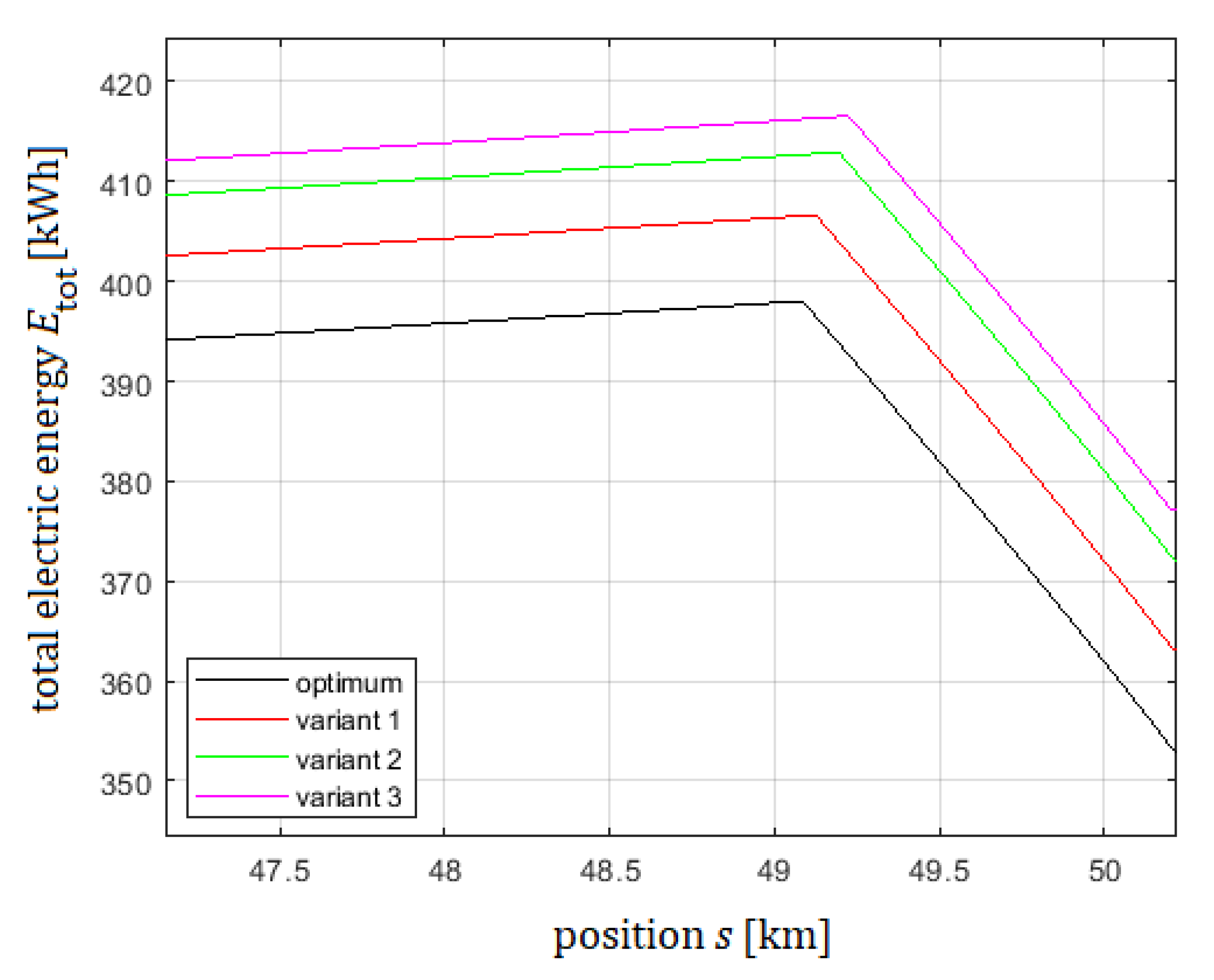 Energies | Free Full-Text | Energy-Efficient Train Driving Based on Optimal Control Theory