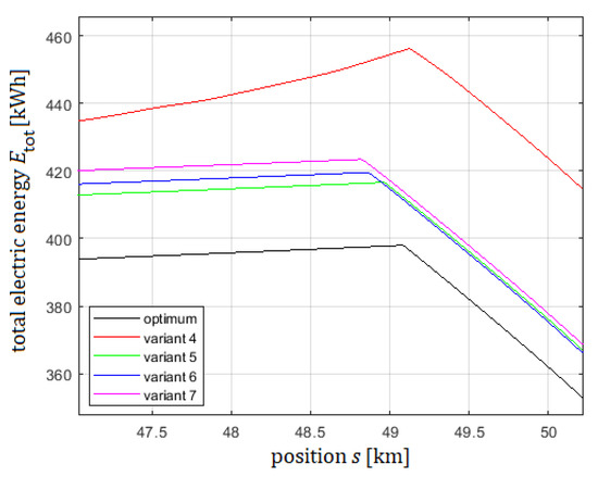 Energy-Efficient Train Driving Based on Optimal Control Theory