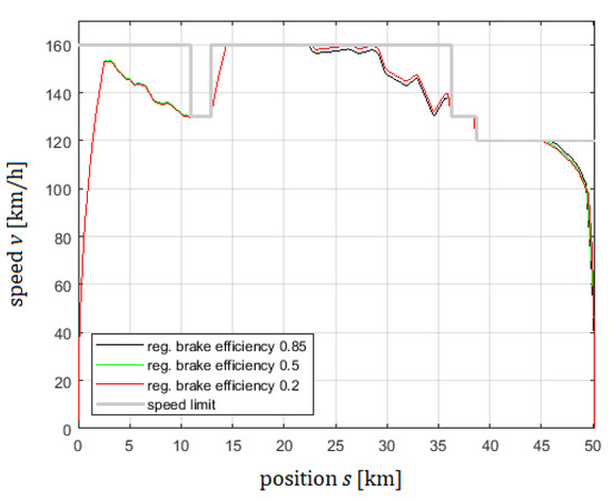 Energy-Efficient Train Driving Based on Optimal Control Theory