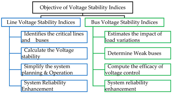 A Comprehensive Review on the Modelling and Significance of Stability Indices in Power System ...