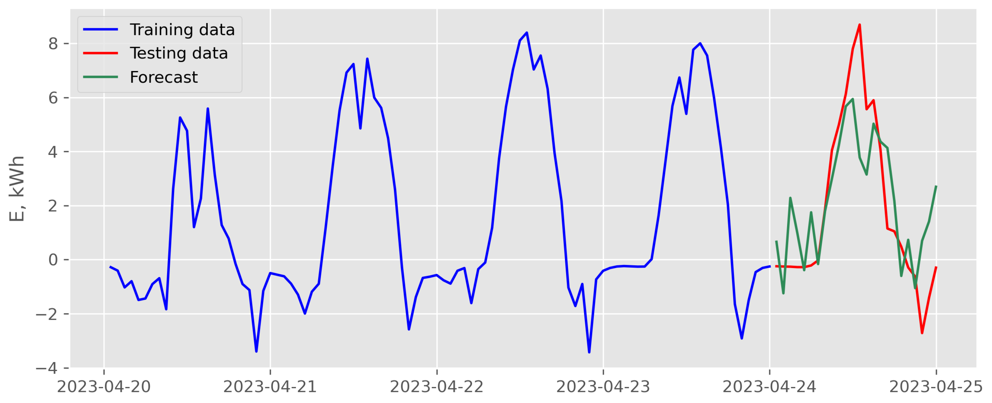 Energies Free Full Text Forecasting Of Energy Balance In Prosumer