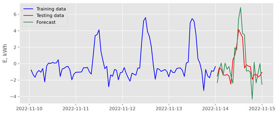 Forecasting of Energy Balance in Prosumer Micro-Installations Using ...