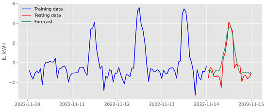 Forecasting of Energy Balance in Prosumer Micro-Installations Using ...