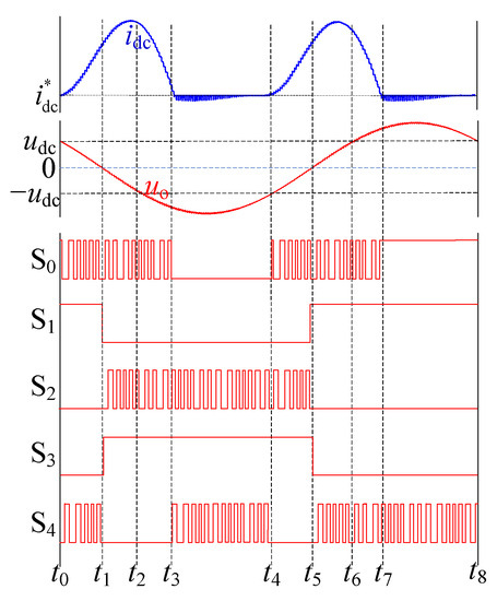 Research on the Modulation and Control Strategy for a Novel Single ...