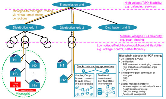 Blockchain-Enabled Microgrids: Toward Peer-to-Peer Energy Trading and Flexible Demand Management