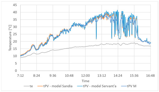 Application of the Energy Efficiency Mathematical Model to Diagnose ...