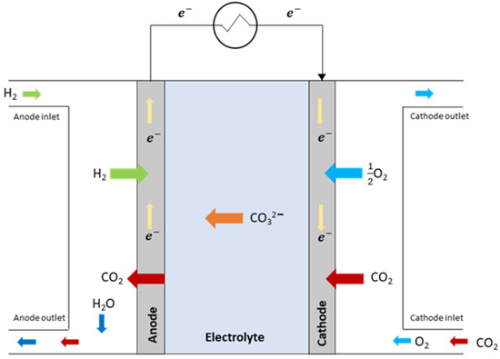 A Review of On-Board Carbon Capture and Storage Techniques: Solutions ...