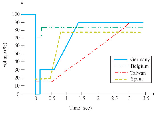 Smart Sag Detection and Reactive Current Injection Control for a PV ...