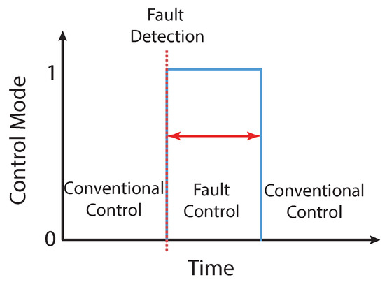 Smart Sag Detection and Reactive Current Injection Control for a PV Microgrid under Voltage Faults