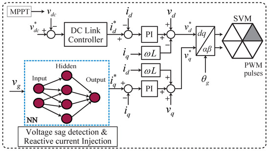 Smart Sag Detection and Reactive Current Injection Control for a PV Microgrid under Voltage Faults