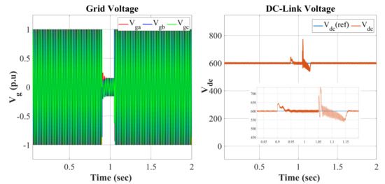Smart Sag Detection and Reactive Current Injection Control for a PV ...