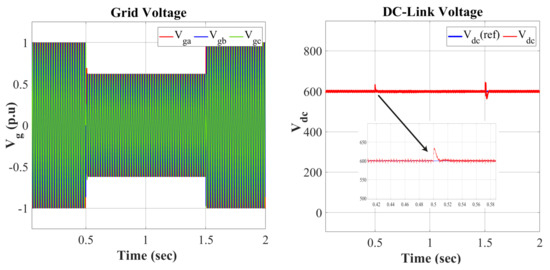 Smart Sag Detection and Reactive Current Injection Control for a PV Microgrid under Voltage Faults