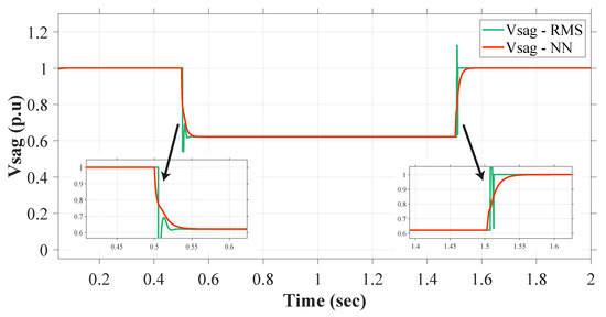 Smart Sag Detection and Reactive Current Injection Control for a PV ...