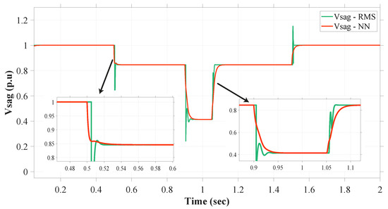 Smart Sag Detection and Reactive Current Injection Control for a PV Microgrid under Voltage Faults