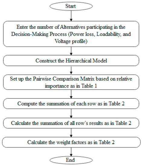 Multi-Objective Decision Approach for Optimal Real-Time Switching Sequence of Network ...